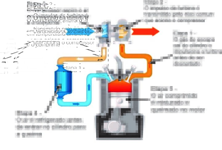 Entenda como funciona o turbo compressor – Blog Simplo