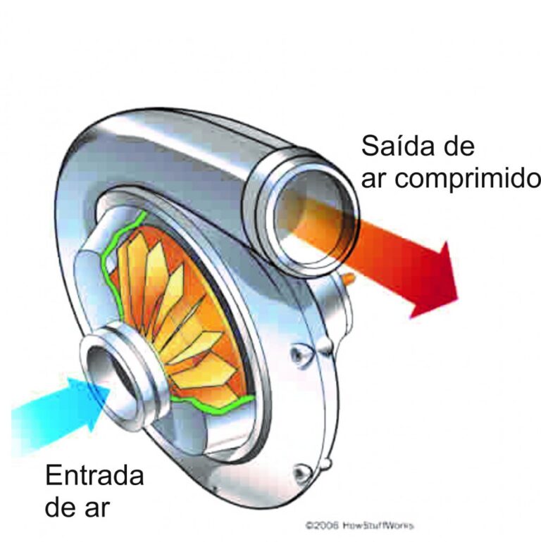 Compressor Centrífugo e Lysholm: um estudo técnico – Blog Simplo