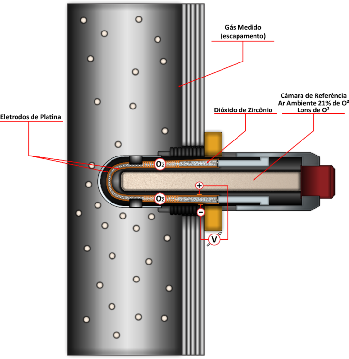 Sonda lambda: tudo o que você precisa saber sobre o dispositivo – Blog ...
