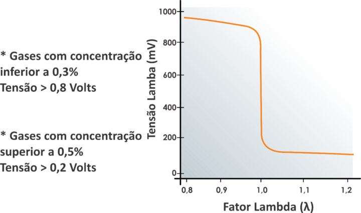Sonda lambda: tudo o que você precisa saber sobre o dispositivo – Blog Simplo